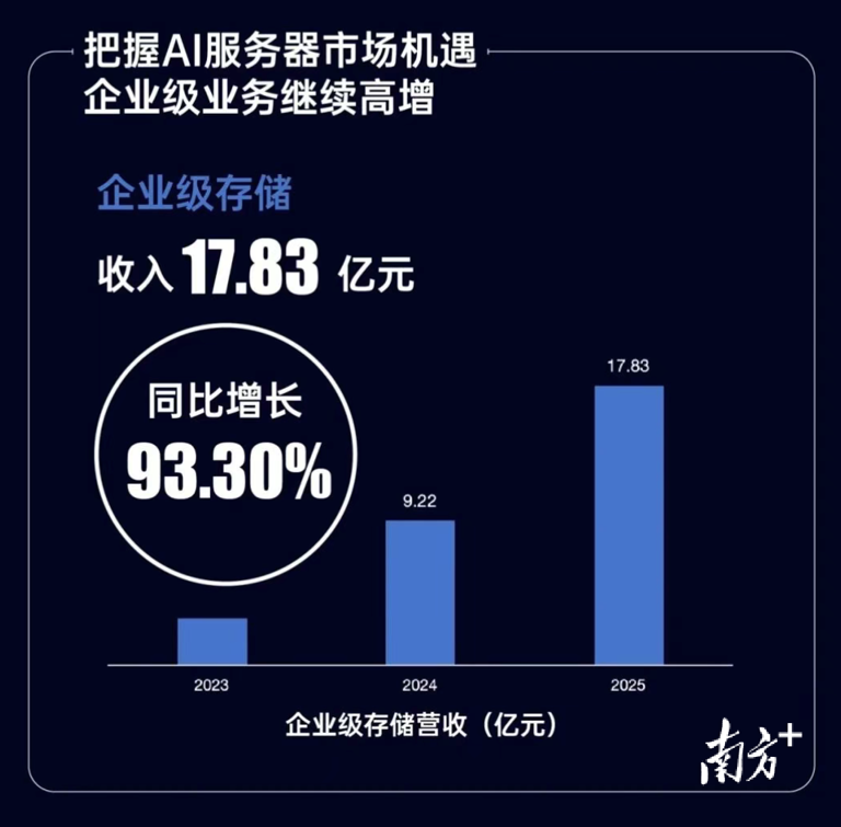 盈利同比增长超2050%!江波龙2026一季报发布