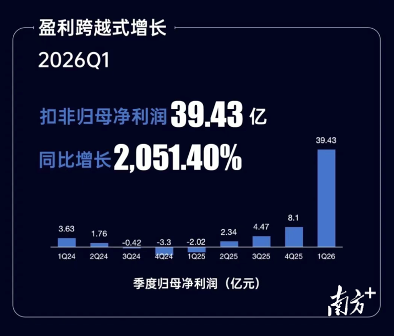 盈利同比增长超2050%!江波龙2026一季报发布