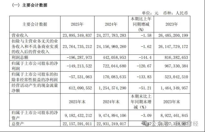 光明乳业时隔16年再陷亏损，新莱特三年累亏11亿成拖累