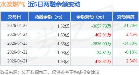 水发燃气：4月27日融券卖出200股，融资融券余额1.32亿元
