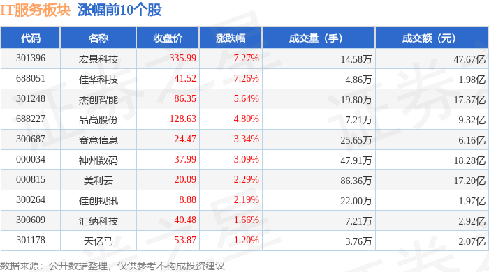 IT服务板块4月28日跌2.54%，*ST云创领跌，主力资金净流出38.21亿元