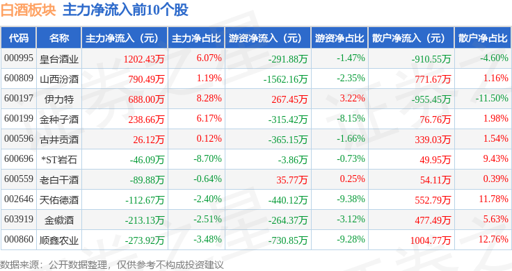 白酒板块4月28日涨0.06%，伊力特领涨，主力资金净流出4.74亿元