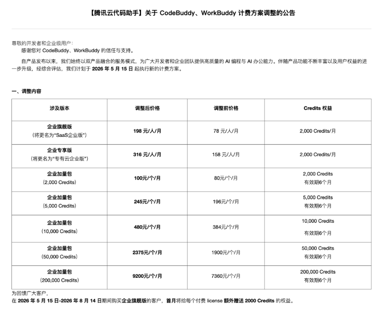 腾讯云年内第三次涨价：AI代码助手最高涨价150%!