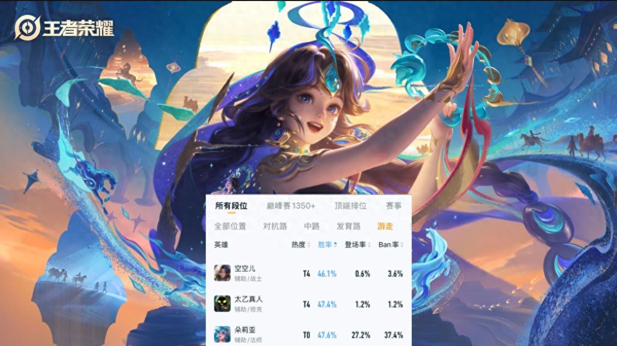 真奇怪! 朵莉亚胜率几近垫底，为何出场率居高不下?
