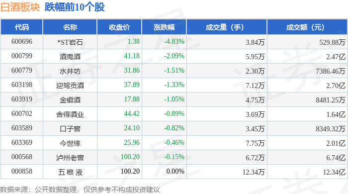白酒板块4月28日涨0.06%，伊力特领涨，主力资金净流出4.74亿元
