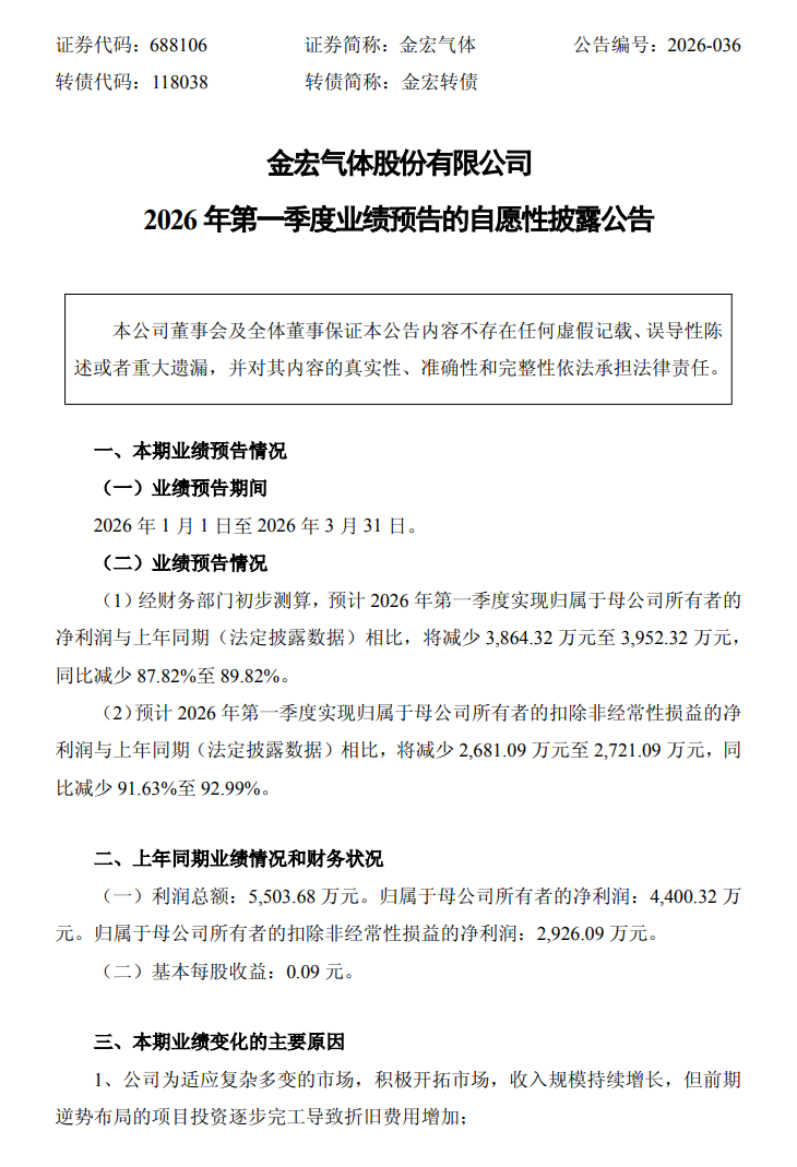 资本性支出增加，金宏气体预计Q1净利润暴跌87.82%~89.82%