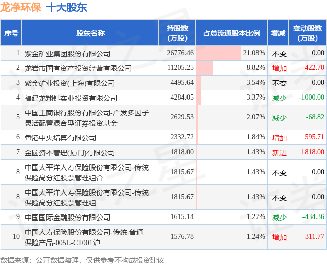 4月28日龙净环保发布公告，股东增持428.55万股