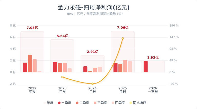 金力永磁：第一季度净利润同比增长20.09%