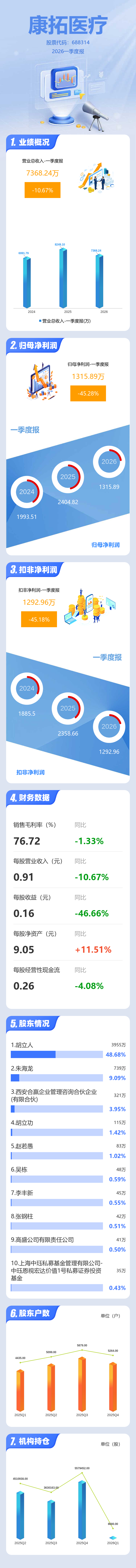 图解康拓医疗一季报：第一季度单季净利润同比下降45.28%