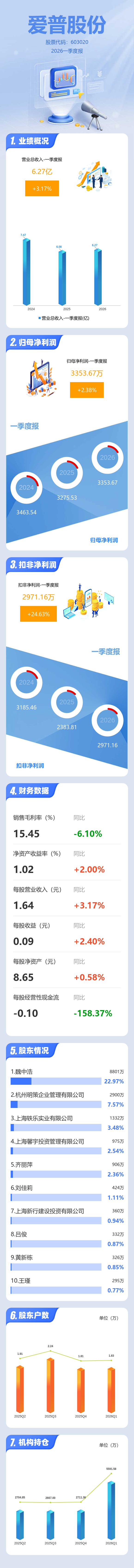 图解爱普股份一季报：第一季度单季净利润同比增长2.39%
