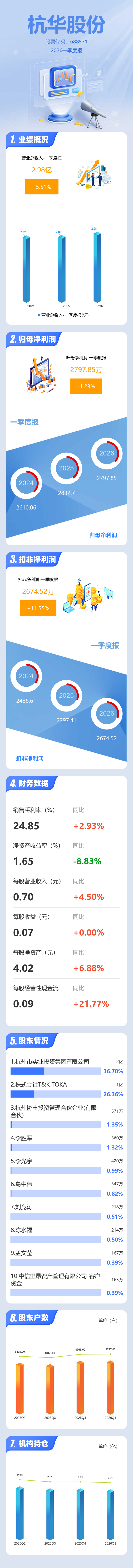 图解杭华股份一季报：第一季度单季净利润同比下降1.23%