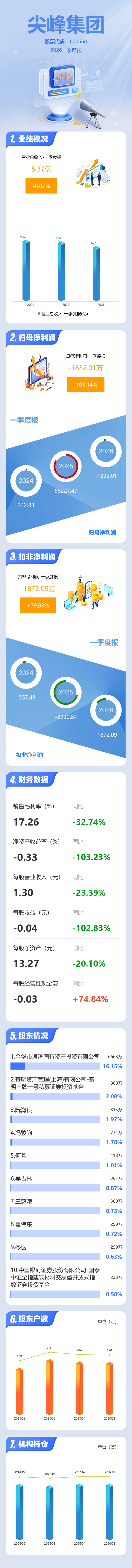 图解尖峰集团一季报：第一季度单季净利润同比下降103.15%