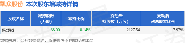 4月28日凯众股份发布公告，股东减持38万股