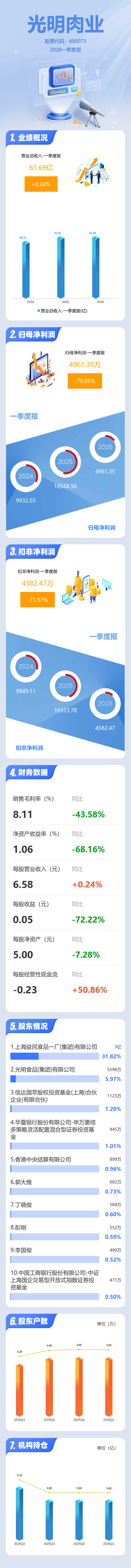 图解光明肉业一季报：第一季度单季净利润同比下降70.06%