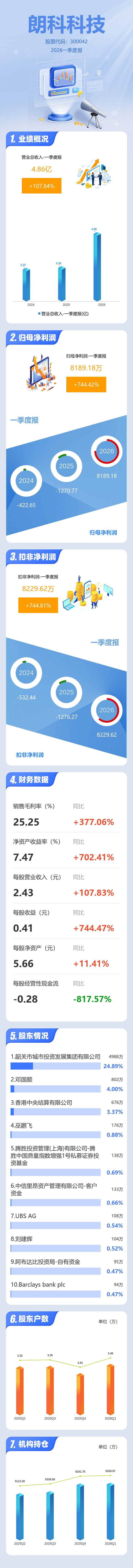图解朗科科技一季报：第一季度单季净利润同比增长744.43%