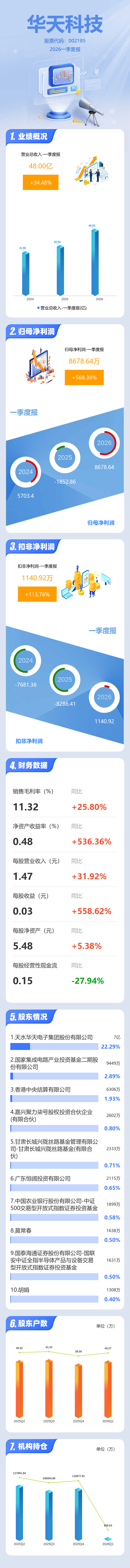 图解华天科技一季报：第一季度单季净利润同比增长568.39%