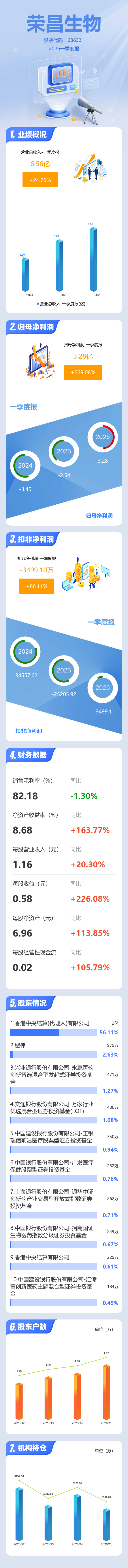 图解荣昌生物一季报：第一季度单季净利润同比增长229.06%