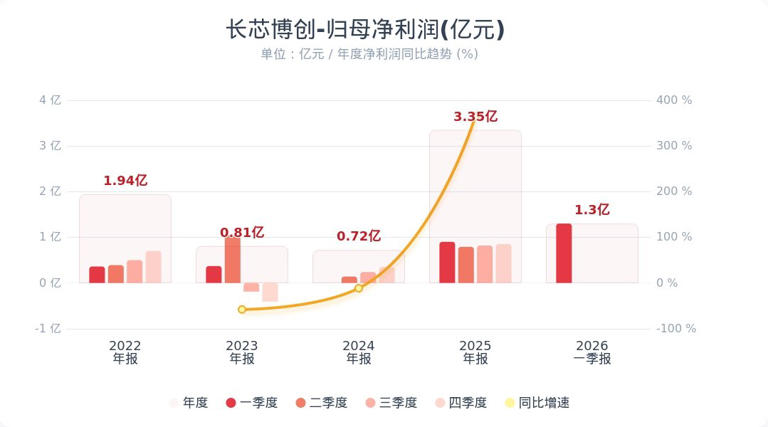 长芯博创：第一季度净利润同比增长45%