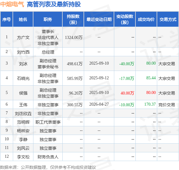 中熔电气：5月22日董事石晓光减持股份合计7.69万股