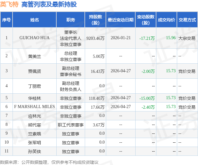 英飞特：4月28日贾佩贤、华桂林、F MARSHALL MILES减持股份合计7.18万股