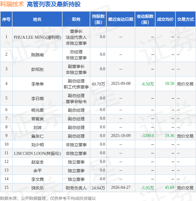 科瑞技术：5月15日高管李单单减持股份合计6万股
