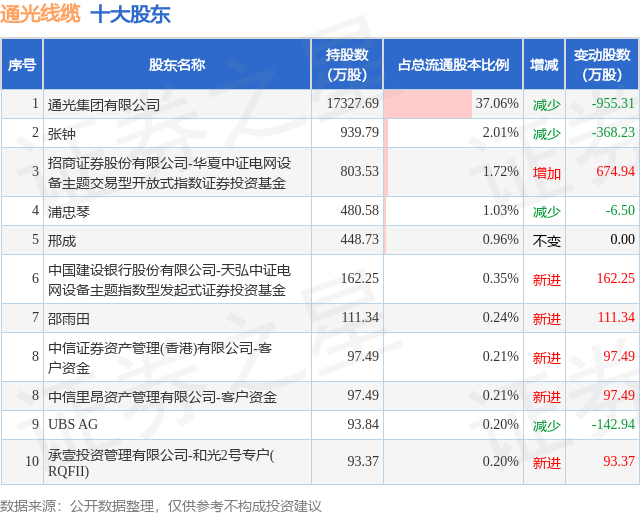 4月28日通光线缆发布公告，股东减持434万股