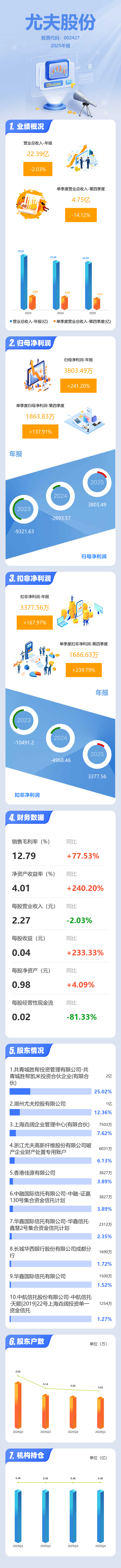 图解尤夫股份年报：第四季度单季净利润同比增长137.92%