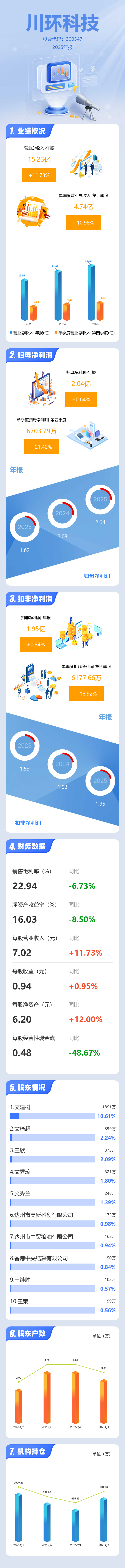 图解川环科技年报：第四季度单季净利润同比增长21.43%