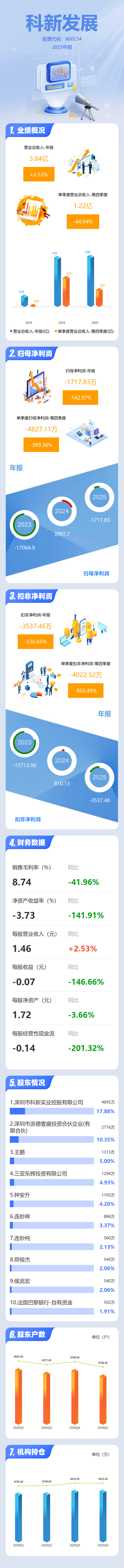 图解科新发展年报：第四季度单季净利润同比下降269.37%