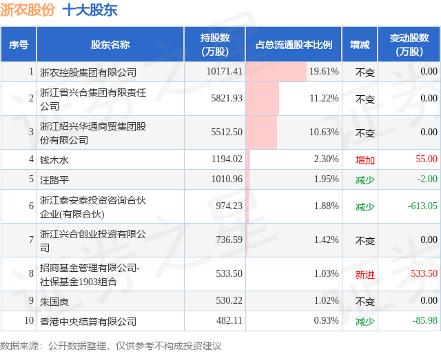 5月25日浙农股份发布公告，股东增持445.13万股