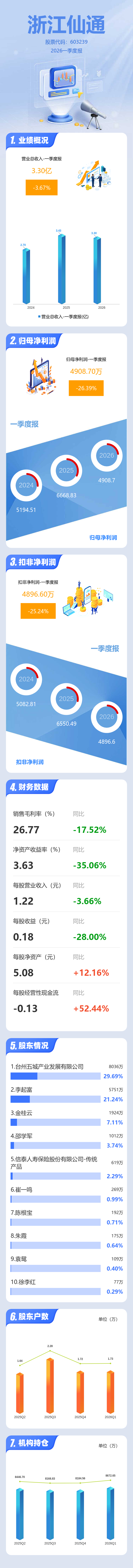 图解浙江仙通一季报：第一季度单季净利润同比下降26.39%