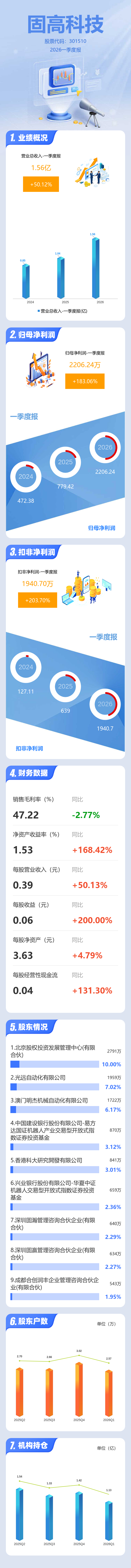 图解固高科技一季报：第一季度单季净利润同比增长183.06%