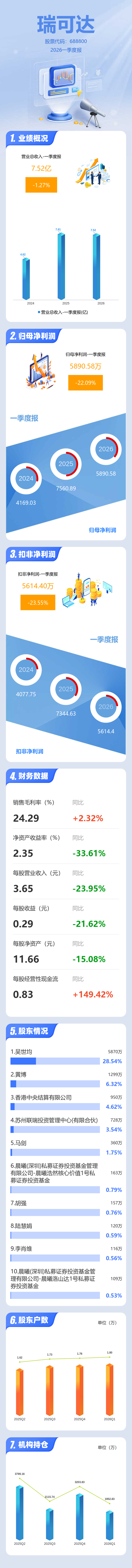 图解瑞可达一季报：第一季度单季净利润同比下降22.09%