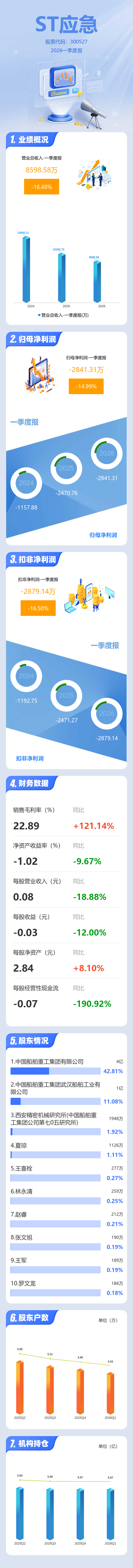 图解ST应急一季报：第一季度单季净利润同比下降15.00%