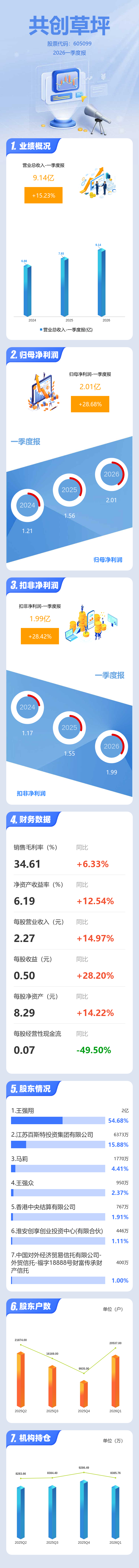 图解共创草坪一季报：第一季度单季净利润同比增长28.68%