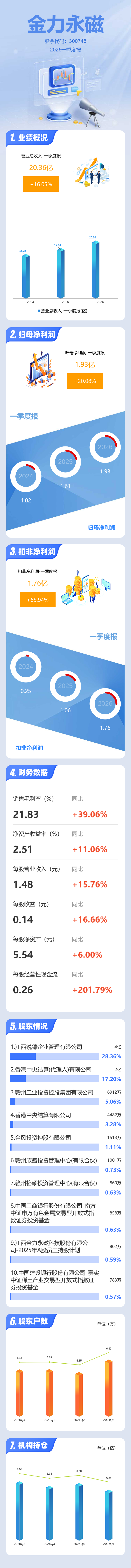 图解金力永磁一季报：第一季度单季净利润同比增长20.09%