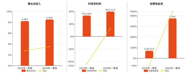 慈星股份(300307.SZ)：2026年一季报净利润为9072.41万元