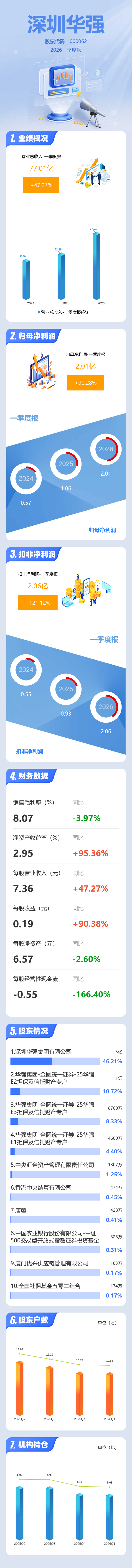 图解深圳华强一季报：第一季度单季净利润同比增长90.28%