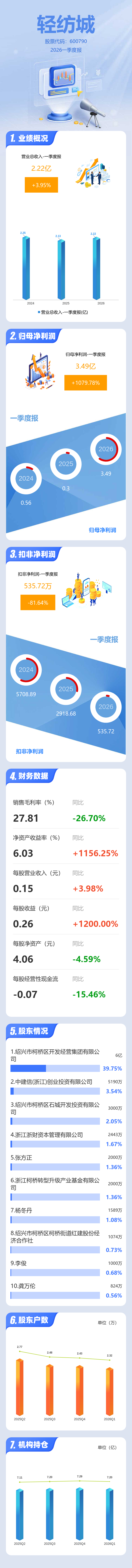 图解轻纺城一季报：第一季度单季净利润同比增长1079.78%