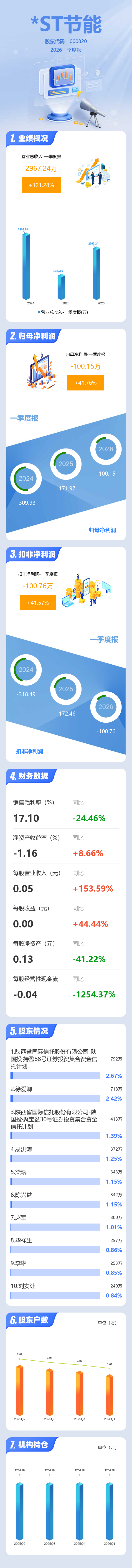 图解*ST节能一季报：第一季度单季净利润同比增长41.76%