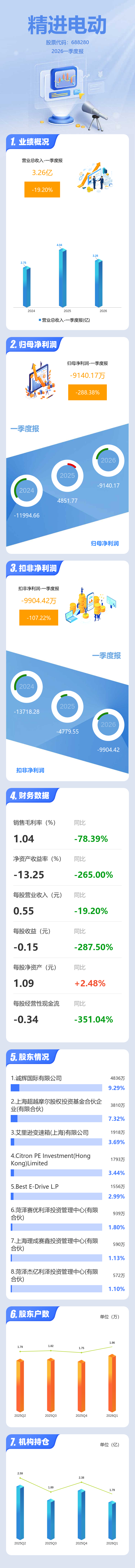 图解精进电动一季报：第一季度单季净利润同比下降288.39%