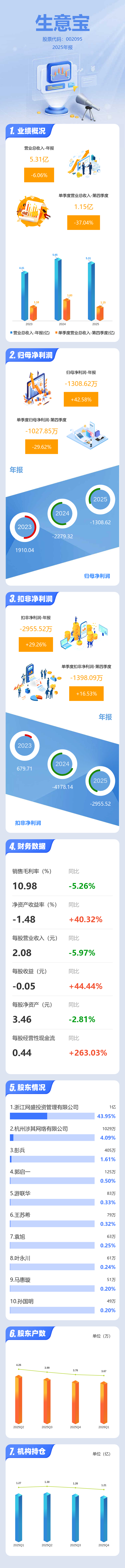 图解生意宝年报：第四季度单季净利润同比下降29.62%