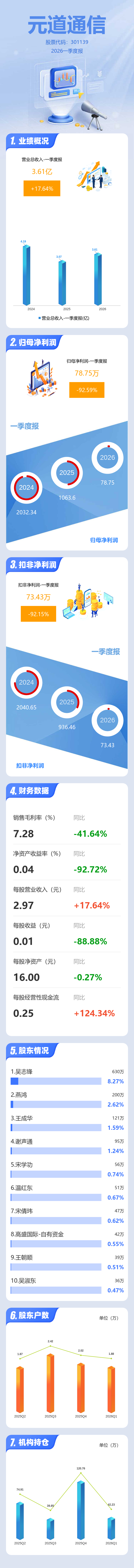 图解元道通信一季报：第一季度单季净利润同比下降92.60%
