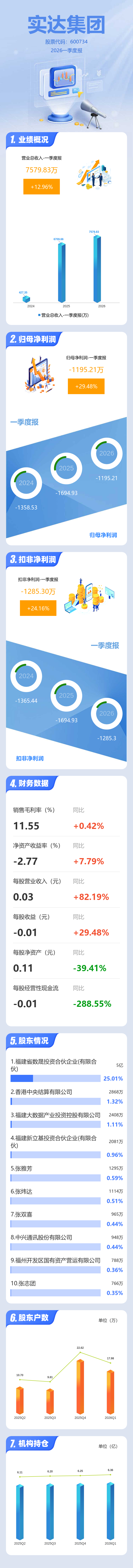图解实达集团一季报：第一季度单季净利润同比增长29.48%