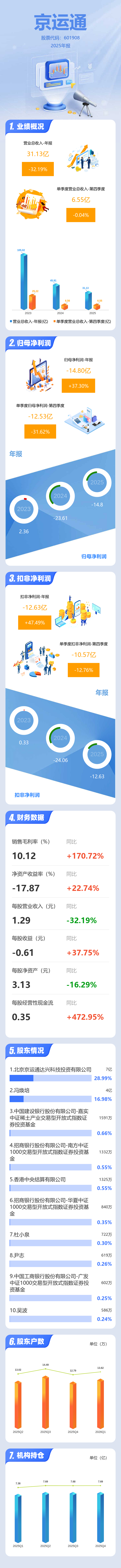 图解京运通年报：第四季度单季净利润同比下降31.63%