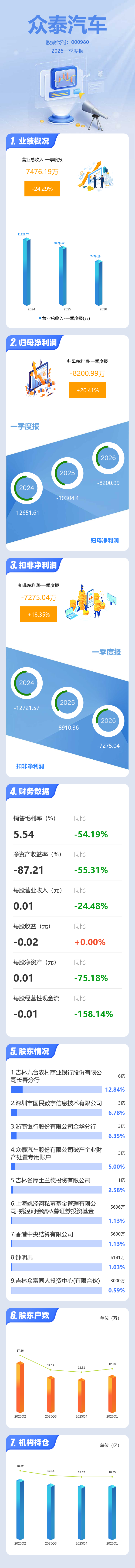 图解众泰汽车一季报：第一季度单季净利润同比增长20.41%