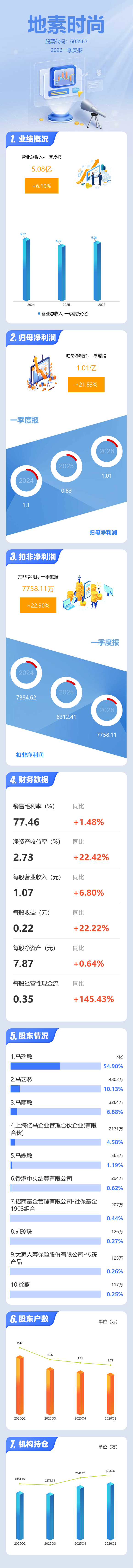 图解地素时尚一季报：第一季度单季净利润同比增长21.84%