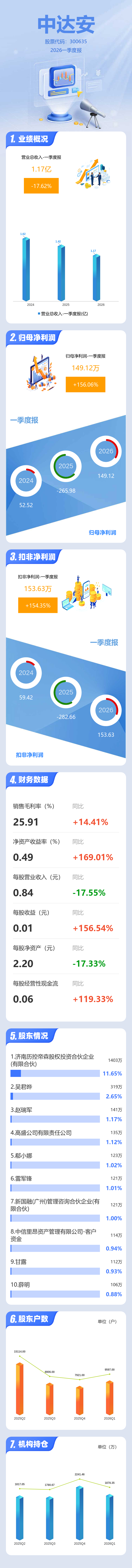 图解中达安一季报：第一季度单季净利润同比增长156.06%