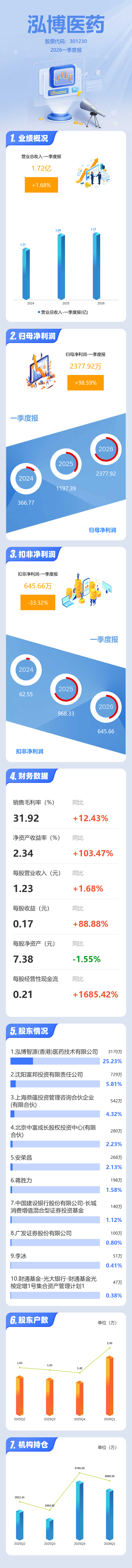 图解泓博医药一季报：第一季度单季净利润同比增长98.59%