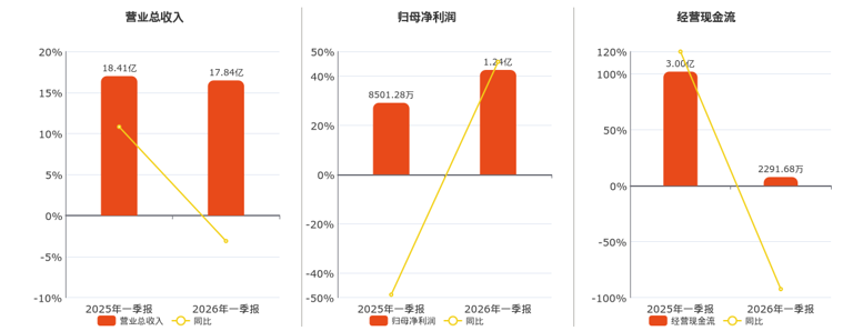 百洋医药(301015.SZ)：2026年一季报净利润为1.24亿元